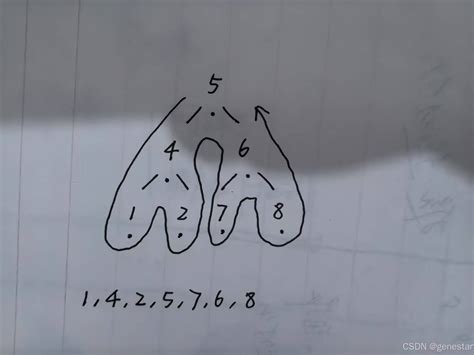 代码随想录算法训练营第12天 Python 二叉树的前序遍历、中序遍历、后序遍历、层序遍历 Csdn博客