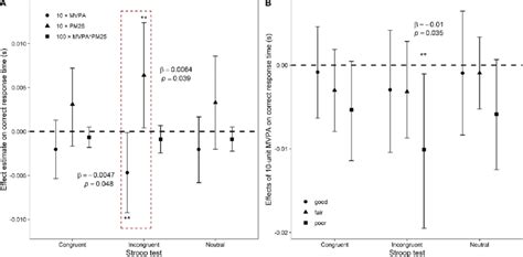Results Of The Adjusted Mixed Effect Model And Subgroup Analysis On The