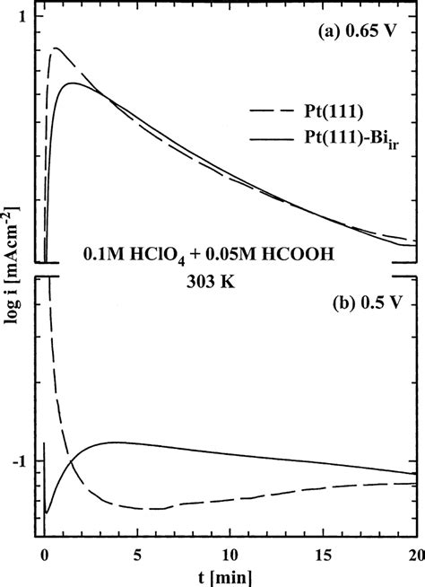 Comparison Of The Potentiostatic Formic Acid Oxidation On Pt1 1 1 And Download Scientific