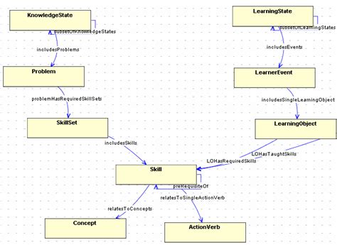 Ontological Model For Knowledge Representations Download Scientific