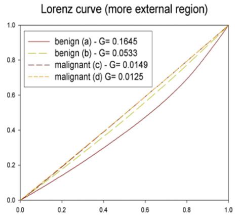 lorenz curve and gini coefficient applied to example in figure 1