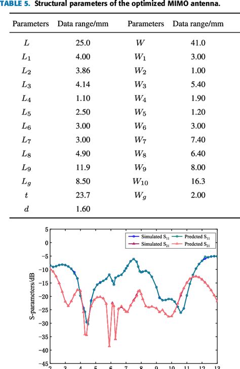 Table 1 From Design Of Uwb Antenna Based On Improved Deep Belief