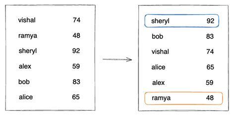Dsa For Frontend Devs Dev Community