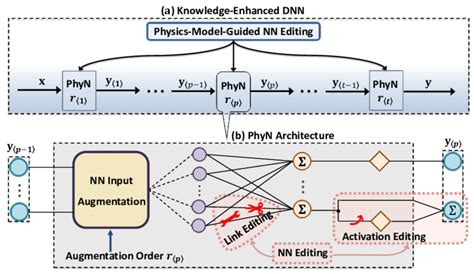 knowledge enhanced dnn architecture download scientific diagram