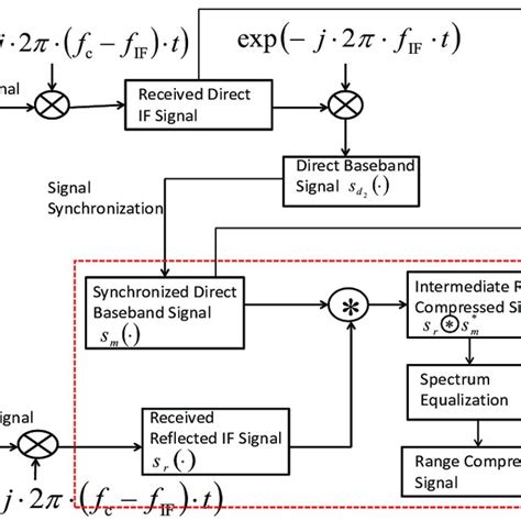 The Flow Diagram Of The Proposed Range Compression Algorithm