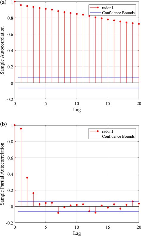 a autocorrelation function graph of rn data b partial autocorrelation