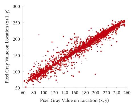 Correlation Distribution Of Color Lena” Image Ac Show Rgb Layers Download Scientific