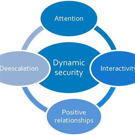 Aspects Of Dynamic Security In Practice Download Scientific Diagram