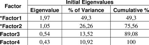 The Obtained Eigenvalues And Variance Explained Download Scientific Diagram