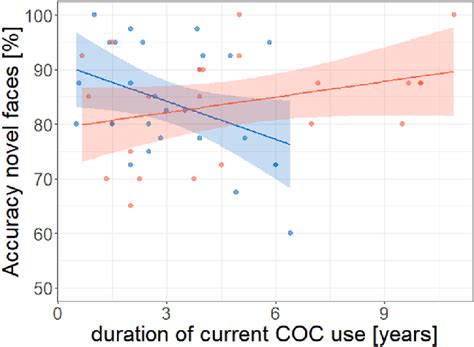 Accuracy In Relation To The Duration Of Current COC Use In Androgenic Download Scientific