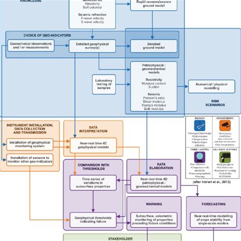 A Conceptual Workflow Illustrating The Role Of Geophysics Supported By