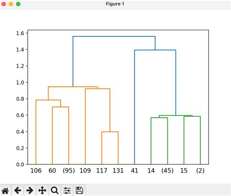 Hierarchal Clustering Dendrograms Cave Of Python