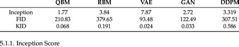 Quantitative Results Of Generative Modeling On Inception Score Fid