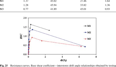 Maximum Base Shear And Base Shear Coefficient Model A Omax G Bs Max