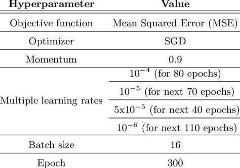 hyperparameters setting of our proposed network architecture download