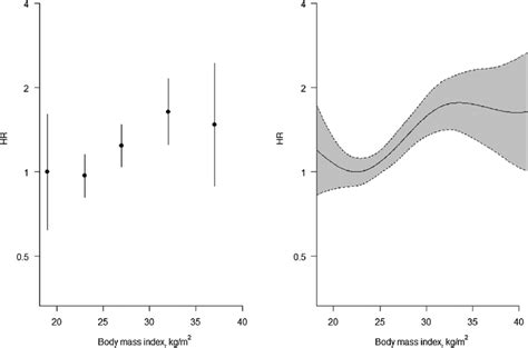 Ordered Categorical Plot And Associated Spline Plot For A Non Linearly Download Scientific