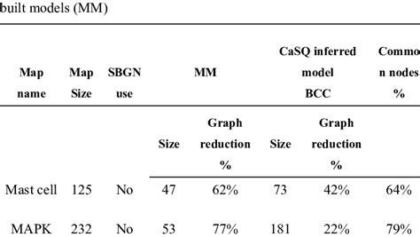 Comparison Of Casq Inferred Boolean Models With Manually Download Scientific Diagram