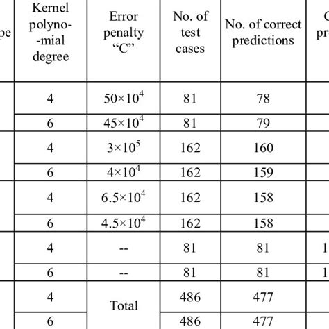 Summary Of Maximum Correct Predictions Percentage For Current Samples Download Table