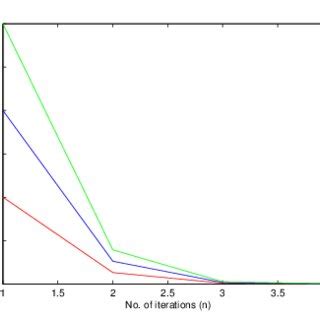 Graphical Representation Of N And P N For Different Initial Values Of P N Download Scientific