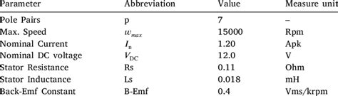 Motor Parameters Gathered From The Motor Profiler Tool Download