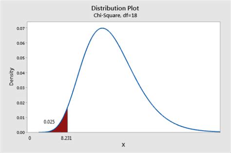 find the critical value based on the given information Н 0