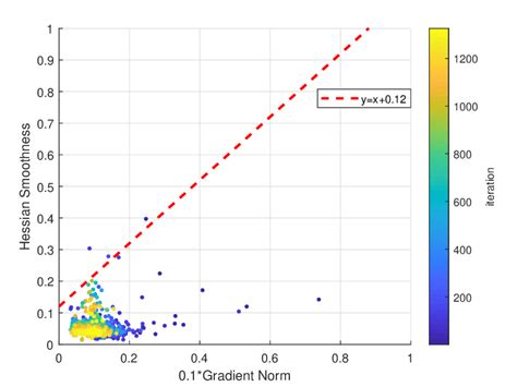 The Figure Above Illustrates The Relationship Between The Gradient Norm