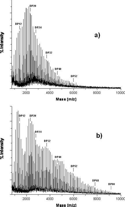 Maldi Tof Spectra Of A Ha Pcl No 1 Table I And B Ha Pcl After
