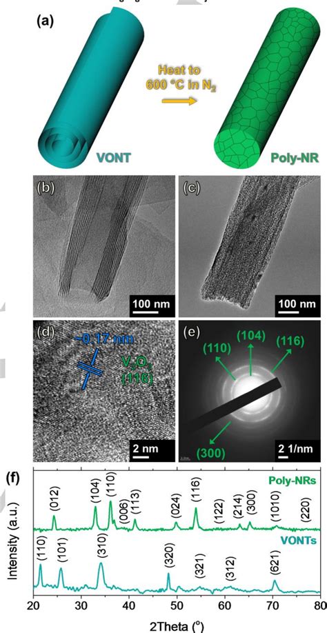 Figure 1 From V2o3 Polycrystalline Nanorod Cathode Materials For Li‐ion
