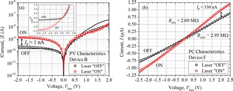 A A Logarithmic Plot Of The I V Characteristics Of Our Swcnt