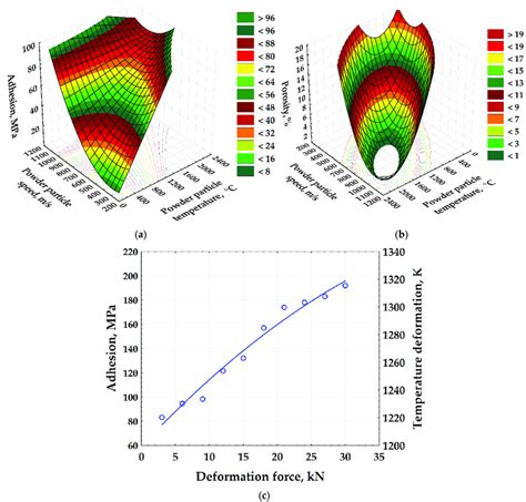 Dependence Of Adhesive Strength а And Porosity B On Temperature And