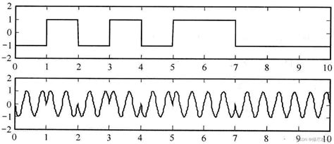 数字频带传输——二进制数字调制及matlab仿真 阿里云开发者社区