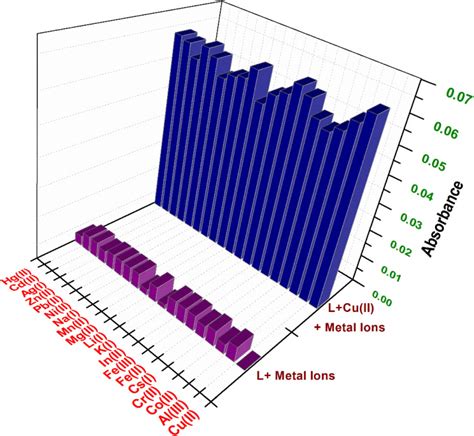 An Innovative Schiff Base Colorimetric Chemosensor For The Selective Detection Of Cu2 Ions And