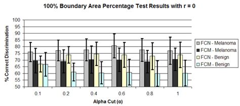 Average And Standard Deviation Test Results Over 25 Randomly Generated