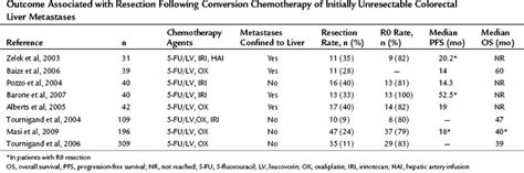 Systemic Chemotherapy For Hepatic Colorectal Cancer Impact On Surgical
