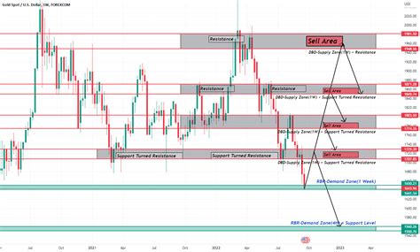 Xauusd Price Action Based Chart For Forexcomxauusd By Musaqforex