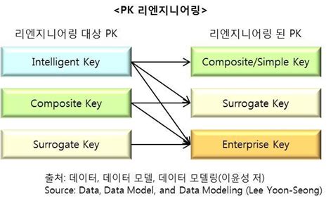 데이터 모델링 Pk의 모든 것 Data Teradata Database Centered