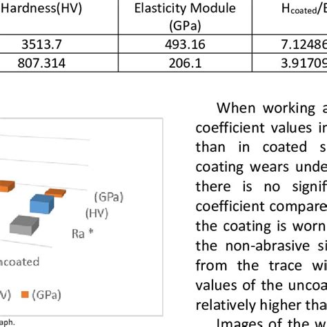 Hardness And Elastic Modulus Values Of Tin Coated Ti6a14v And Uncoated