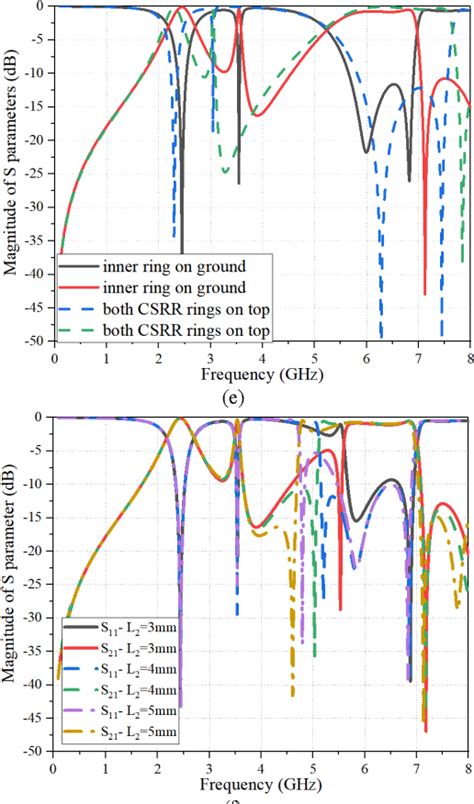 Figure 2 From A 2 6ghz Wideband Bpf And A Miniaturised Tri Band Bpf Based On Hmsiw Semantic