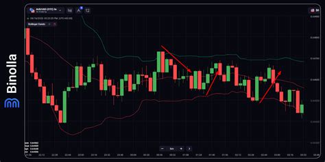 Bollinger Bands Comprehensive Guide And Trading Strategies Binolla Blog