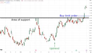 Limit Order Vs Stop Order Which One Should You Use And Why You Should Care