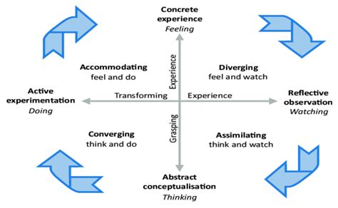 Experiential Learning Theory Download Scientific Diagram