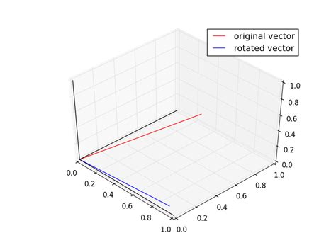 Rotate Vector Around Axis