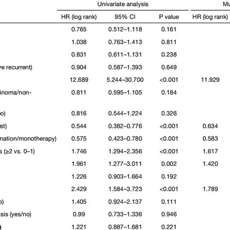 Univariate And Multivariate Analyses Of Clinical Parameters On Pfs In Download Scientific