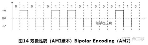 编码技术（rz、nrz、nrzi、曼彻斯特、差分曼彻斯特等） 知乎