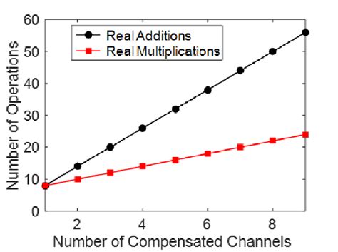 computational complexity number of operations versus number of