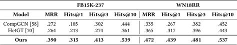 Table 3 From A Retrieve And Read Framework For Knowledge Graph Link