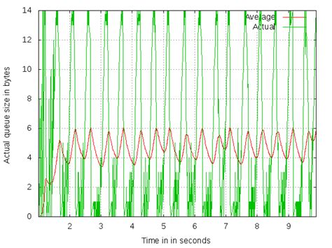 Scenario Two Reds Queue Dynamics Download High Quality Scientific Diagram
