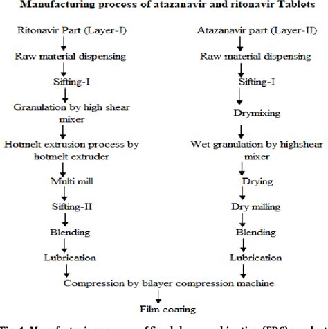 Figure 1 From Formulation And Evaluation Of Fixed Dose Combination Of Bilayer Tablets Of