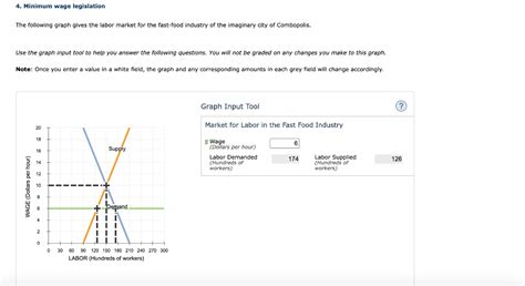 Solved 4 Minimum Wage Legislation The Following Graph Gives