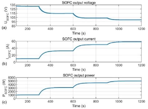 Figure 3 From A Control Method Of Sofc Based Dc Micro Grid To Avoid Fuel Starvation When